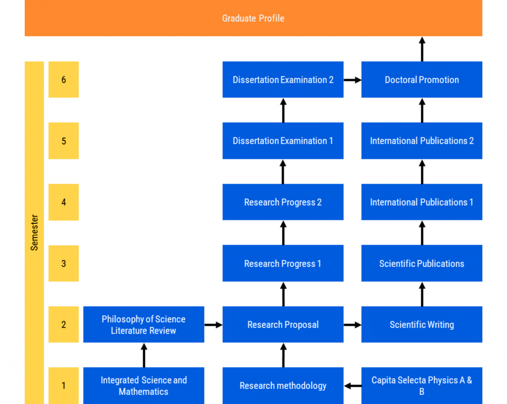 Doctoral Program in Physics Department of Physics